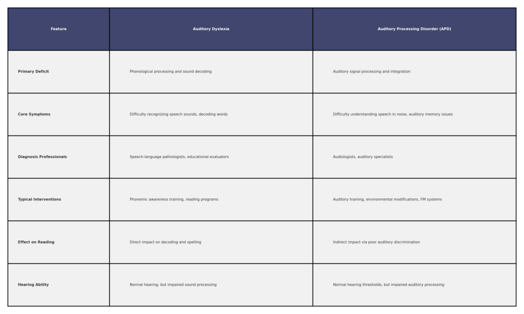 Auditory Dyslexia vs. APD: Key Differences Explained