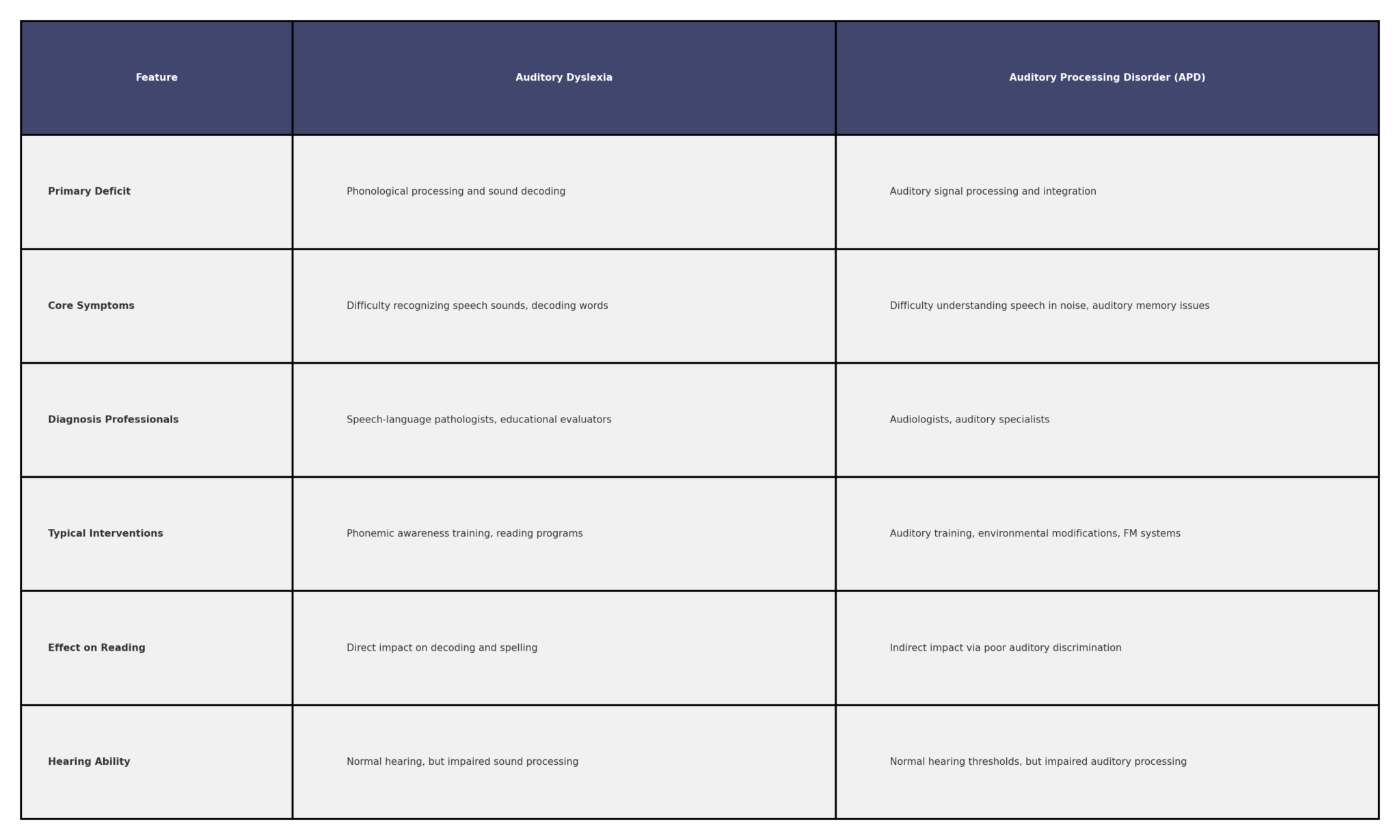 Auditory Dyslexia vs. APD: Key Differences Explained